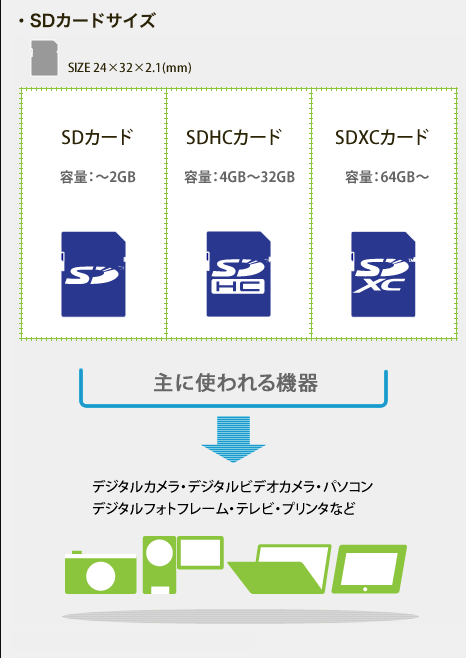 SDXCと他のメモリーカード（SDHC、SDなど）との違い